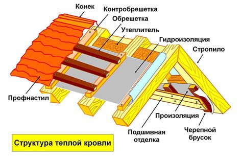 Монтаж профнастила на крышу своими руками пошагово | ТерраДом Пермь