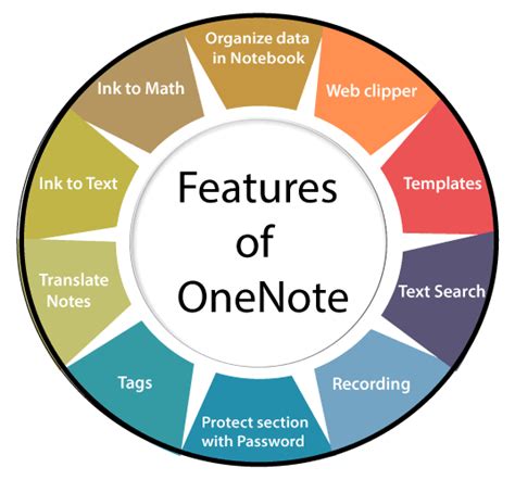 Onenote基础教程文档onenote学习手册 编程宝典