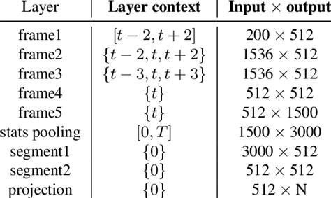 Architecture Of Tdnn Based Speaker Embedding Extractor T Denotes The