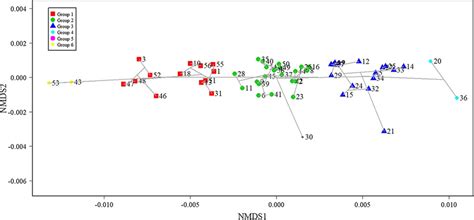 The Combined Results Of The Ordination And Clustering Of The 56 Patches Download Scientific