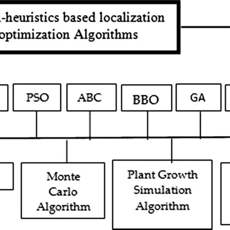 localization optimization in wsns using meta heuristics optimization