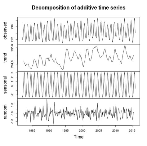 r building and analysing trends in time series stack overflow