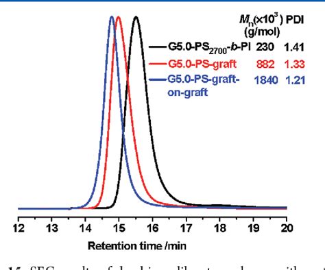 Figure 1 From Continuous Process For The Synthesis Of Dendrimer Like Star Polymers By Anionic