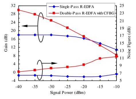 Gain And Noise Figure Against Signal Power For Single Pass R Edfa And Download Scientific