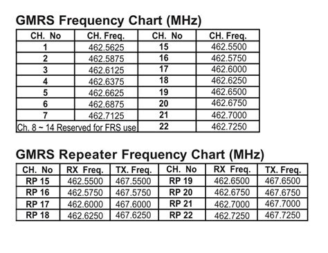 List Of Gmrs Frequencies
