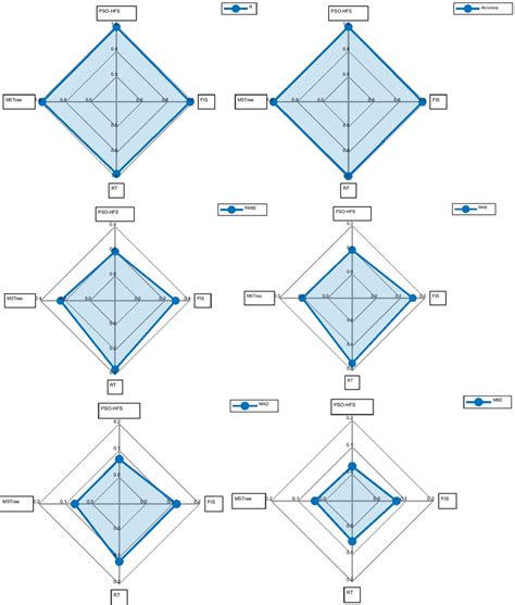 spider plots of performance evaluation indices download scientific