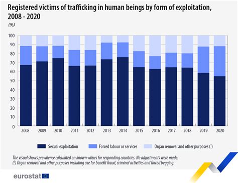 Human Trafficking Statistics Worldwide