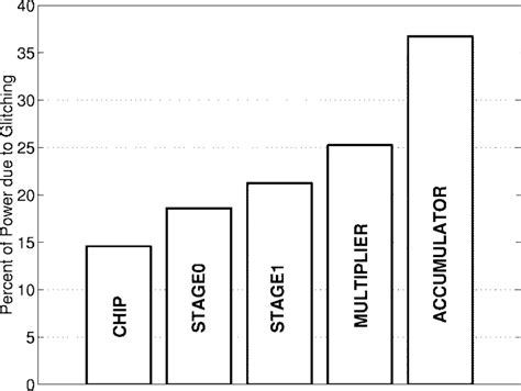 Glitch Power Estimation Download Scientific Diagram