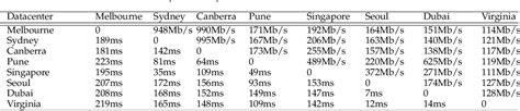 Table 3 From Design And Implementation Of Fragmented Clouds For