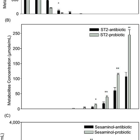 Intraday And Interday Precision And Accuracy Of The Lc Ms Ms Method For