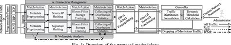 Figure 1 From Towards A Unified In Network Ddos Detection And Mitigation Strategy Semantic Scholar