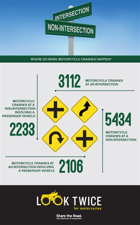 Intersection Vs Non Intersection Crashes Look Learn