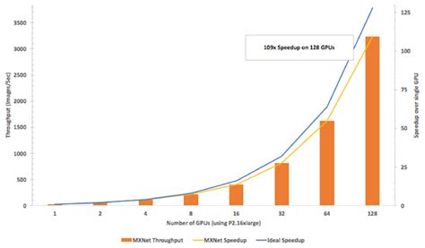 Aws로 딥 러닝을 위한 프레임워크 Mxnet 활용하기 Amazon Web Services 한국 블로그