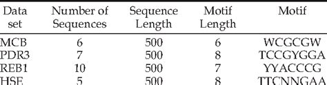 Table 2 From An Algorithm For Motif Discovery With Iteration On Lengths