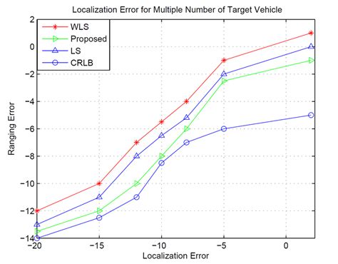 Localization Error Vs Ranging Error For Randomly Deployed 6 Target