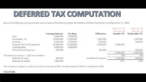 Deferred Tax Computation Another Illustration With Je And Sci