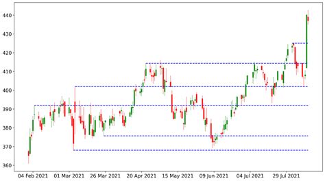 How To Detect Support And Resistance Levels And Breakout Using Python By Yong Hong Tan