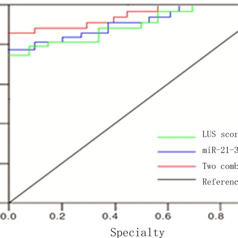 Roc Curve For Predicting Sensitivity And Specificity By The Combination