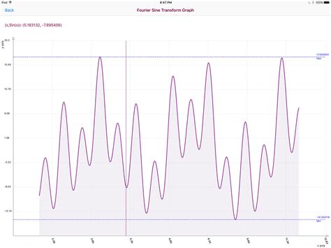 Fourier Sine Transform For Ios Iphoneipad Free Download At Apppure