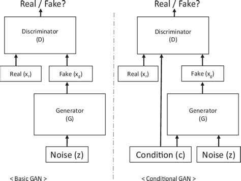 Figure 1 From Data Augmentation Using Generative Adversarial Networks