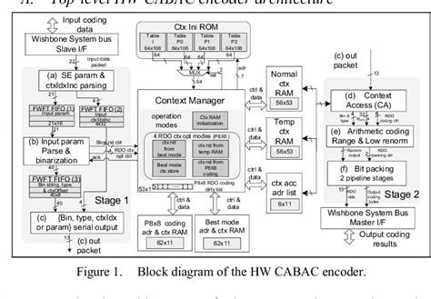 Figure 1 From A Hw Cabac Encoder With Efficient Context Access Scheme