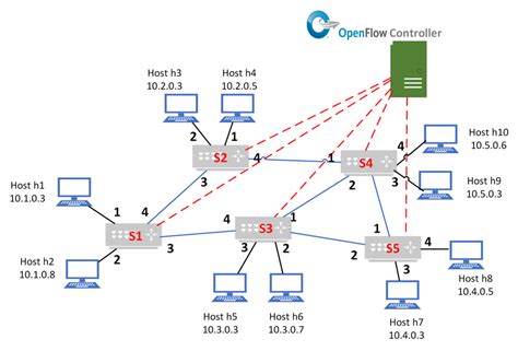 Solved Consider The Sdn Openflow Network Shown Below