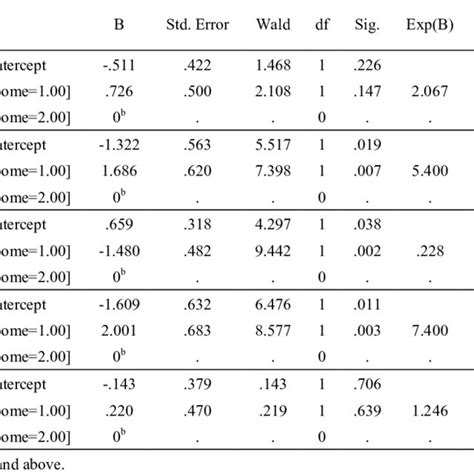 multinomial logistic regression parameter estimates tendency to renew
