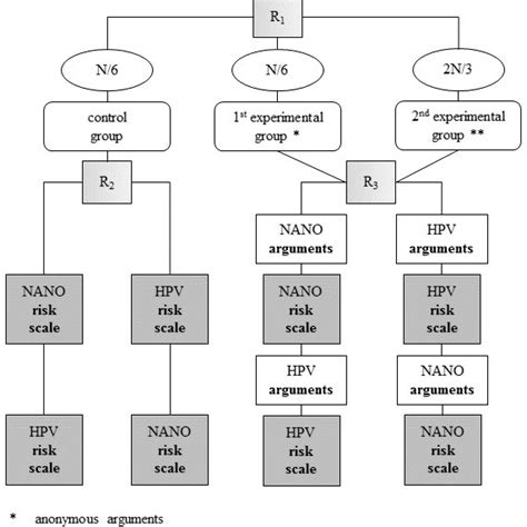 Flowchart Of The Experiment Design Download Scientific Diagram