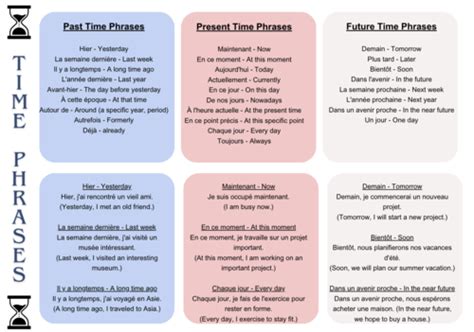 French Tenses Booklet And Writing Support Teaching Resources