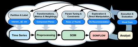 10 Somflow Process Model Instantiating The Human Centered Ml Model 3 Download Scientific