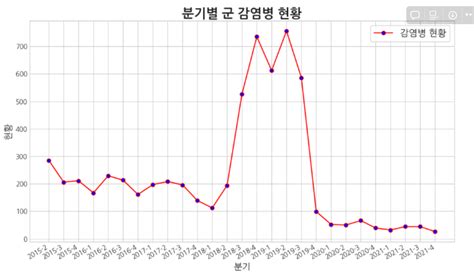 Project 날씨 변화에 따른 군 감염병 정보 Eda 분석 및 데이터 시각화