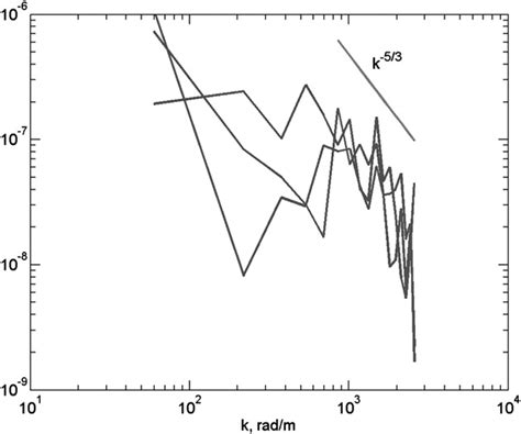 Velocity Spectra Exhibiting Kolmogorov Interval Are Shown As Solid Download Scientific Diagram