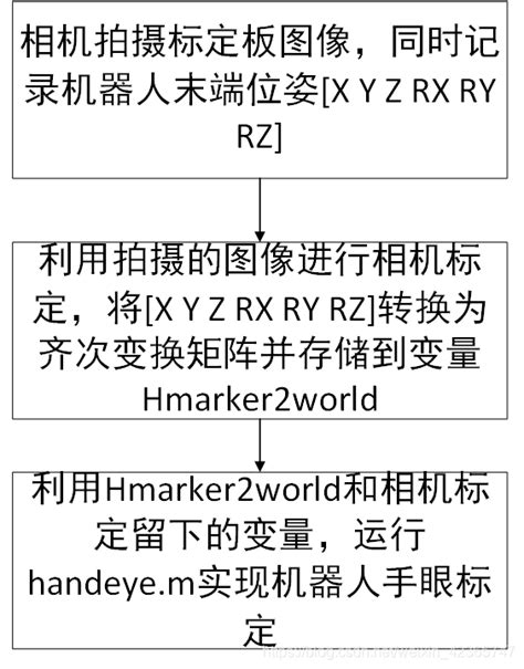 基于matlab工具箱的相机标定，机器人手眼标定 计算机视觉 weixin 42365747 2048 ai社区