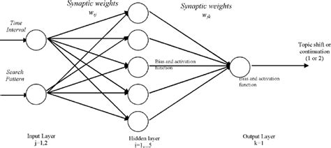 Cross Validation Of Neural Network Applications For Automatic New Topic Identification Özmutlu