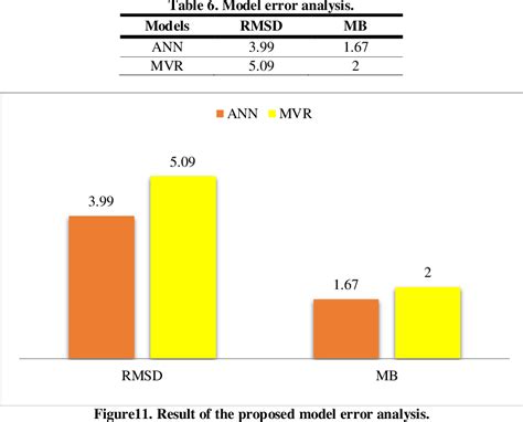 Table 6 From Artificial Neural Network Modeling As An Approach To
