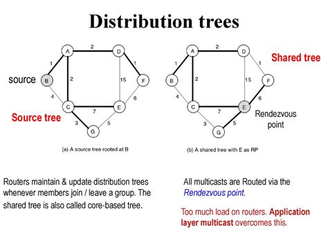 Group Communication A Group Is A Collection Of Users Sharing Some