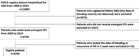 Figure 1 From The Prognostic Impact Of In Hospital Major Bleeding And Recurrence Of Myocardial
