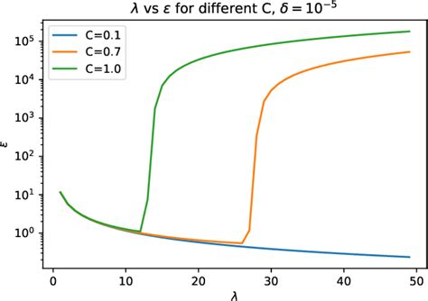 Figure 4 From Bayesian Differential Privacy For Machine Learning