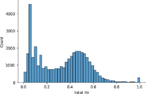 Figure 1 From Using Transformer Language Models To Validate Peer Assigned Essay Scores In