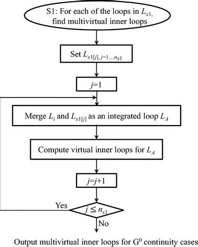 Flowchart For Determining Multivirtual Inner Loops On Each Of The Loops