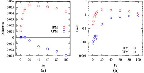 variations in the a differences and b errors of the flow rates based on