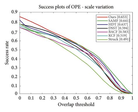 Distance Precision And Overlap Success Plots On Different Attribute