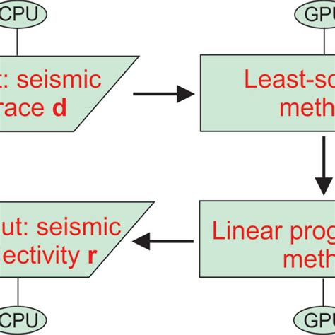 Seismic Reflectivity Inversion With Gpu Parallelisation The