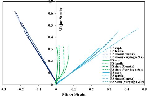 Prediction Of Strain Paths Us Ps And Bs After Incorporating The Download Scientific Diagram