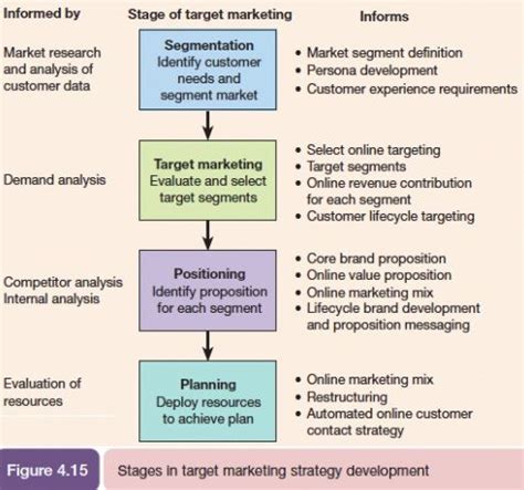 Segmentation Targeting And Positioning