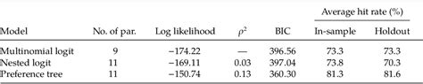 Table 1 From Relation Between Eba And Nested Logit Models Semantic