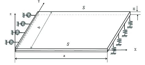 A Rectangular Plate Elastically Restrained Along The Edges X ¼ 0 A And Download Scientific
