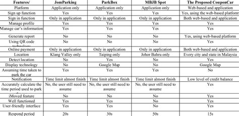 Comparison Between Similar Existing Systems With The Developed System