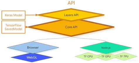 Tensorflow20数据和部署（一）——基于浏览器的模型与tensorflowjstensorflow李明朔 Mcp技术社区