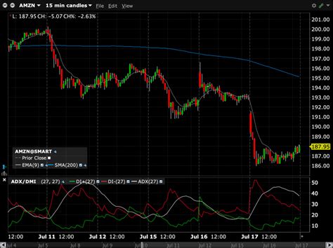 Adxdmi Trading Lesson Traders Academy Ibkr Campus